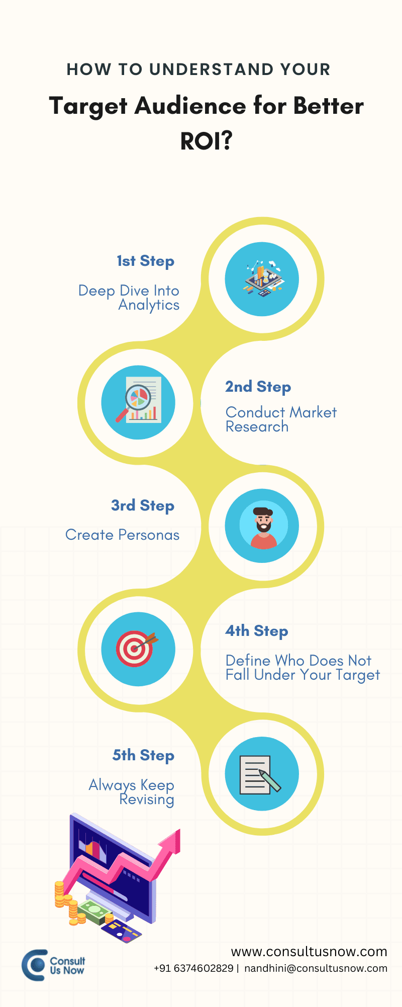 How to understand your target audience for better ROI? - Consult Us Now
